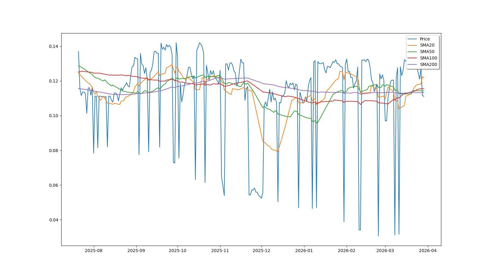 Keep Network Simple Moving Averages