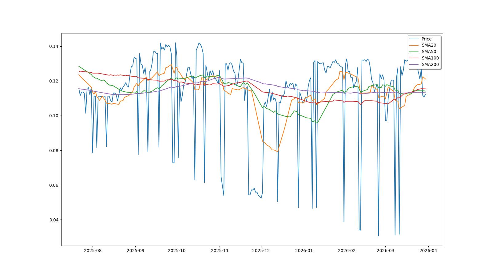 Keep Network Simple Moving Averages