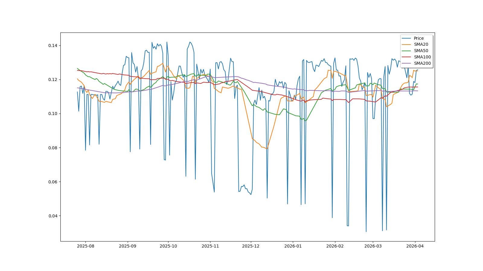 Keep Network Simple Moving Averages