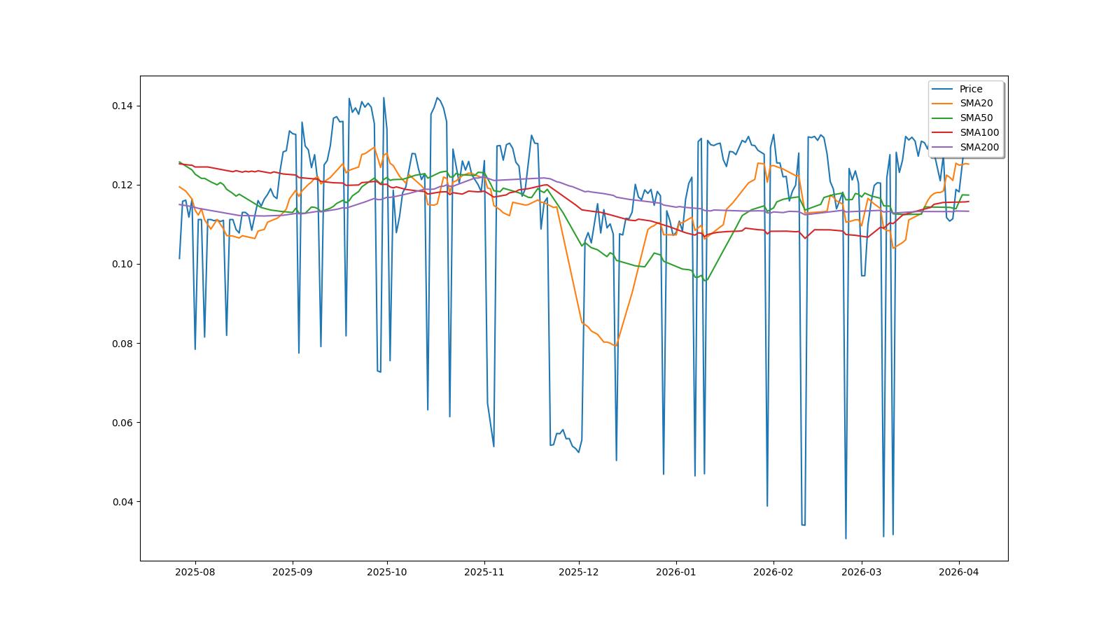 Keep Network Simple Moving Averages