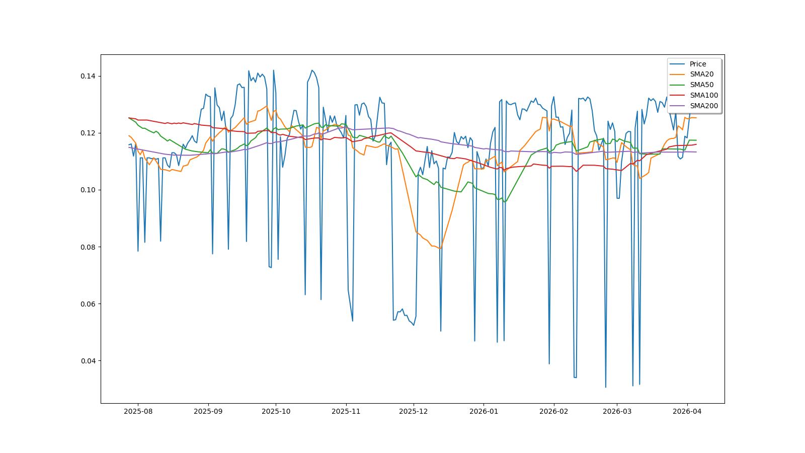 Keep Network Simple Moving Averages