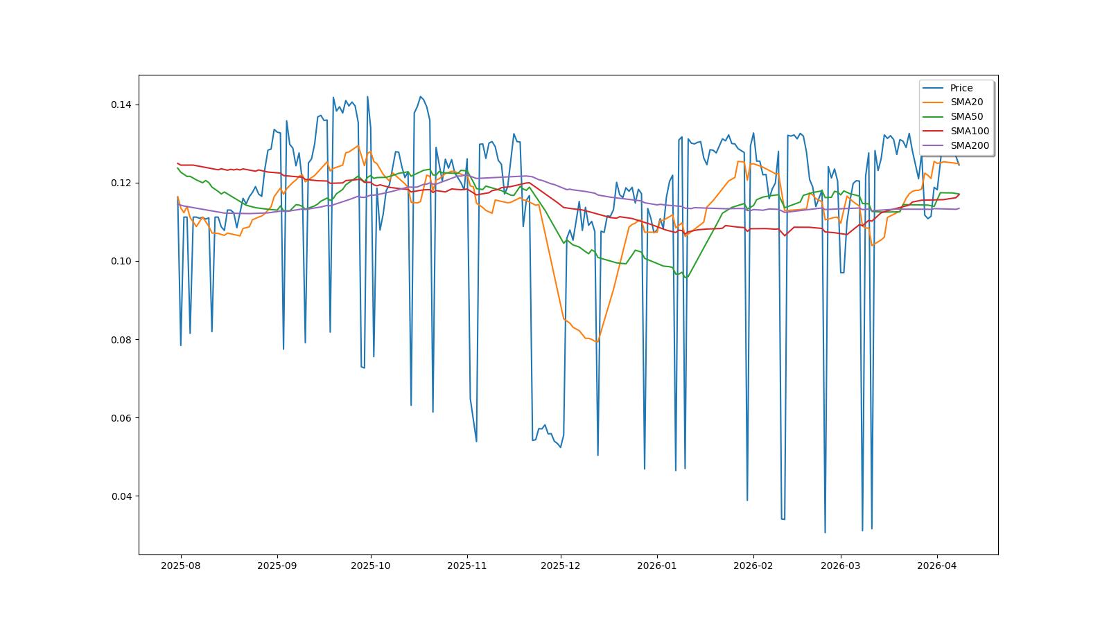 Keep Network Simple Moving Averages