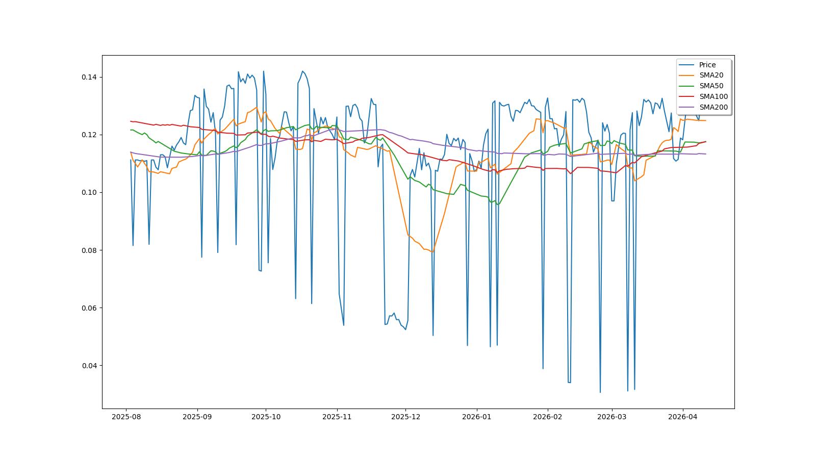 Keep Network Simple Moving Averages