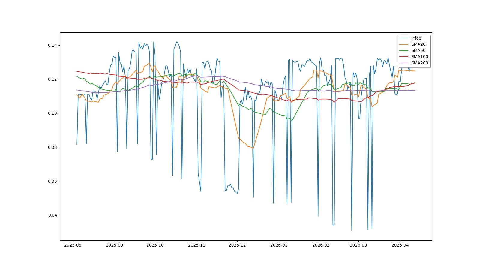 Keep Network Simple Moving Averages