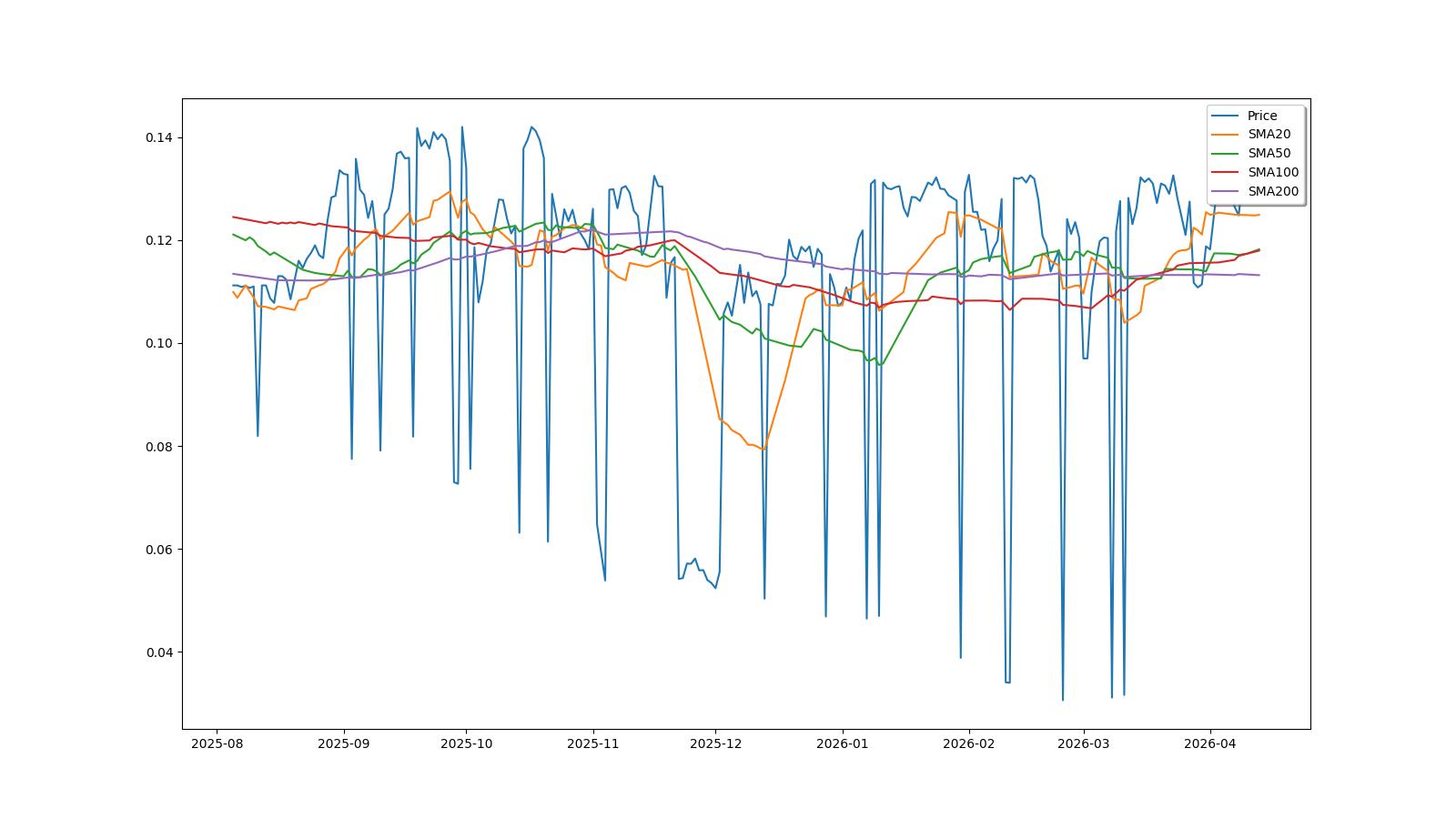 Keep Network Simple Moving Averages