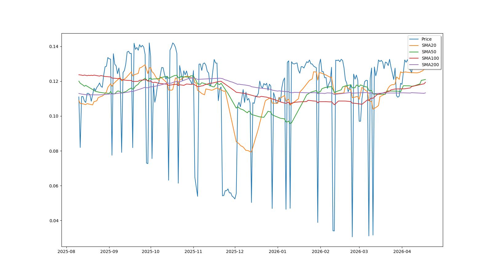 Keep Network Simple Moving Averages