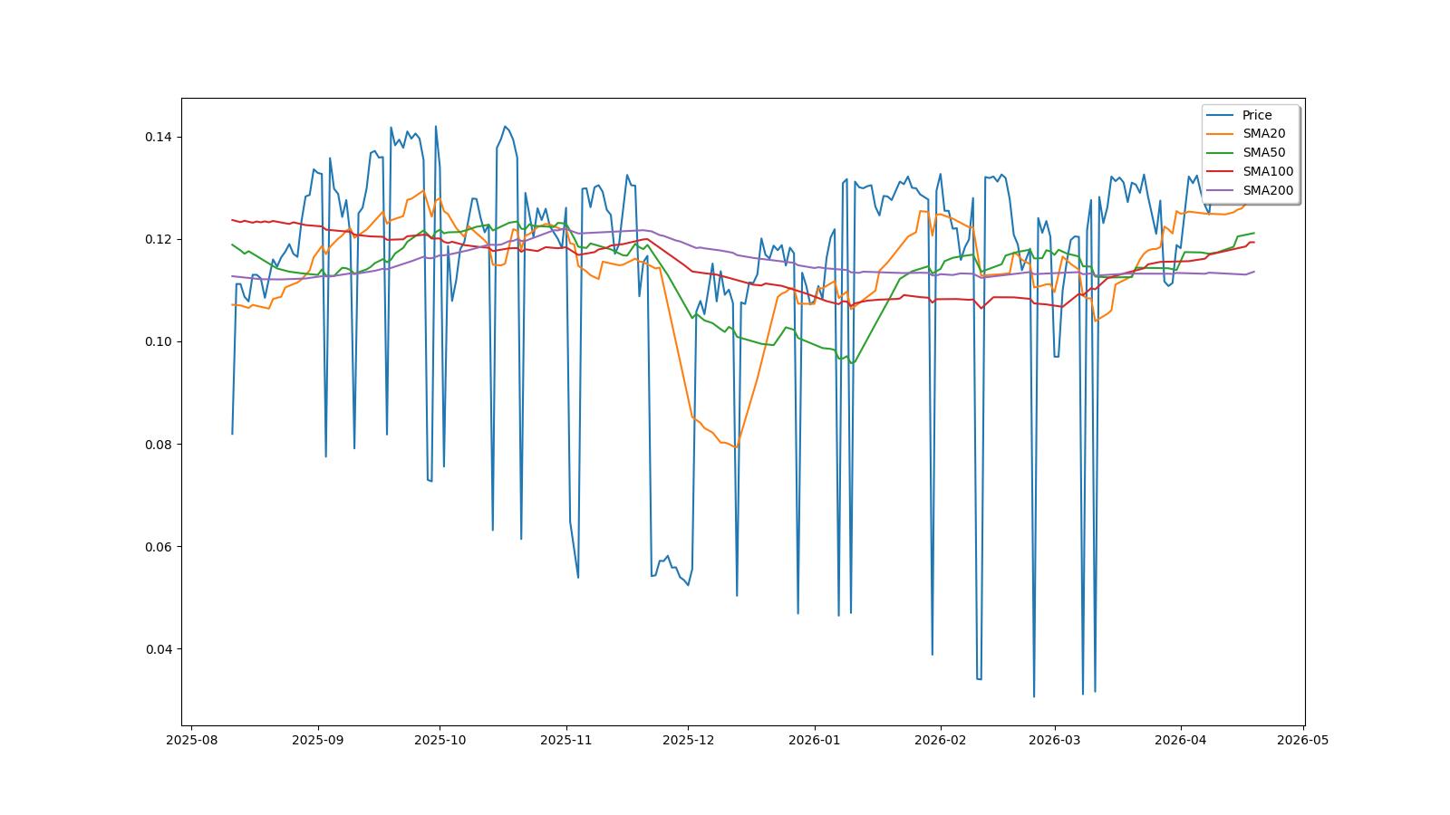 Keep Network Simple Moving Averages