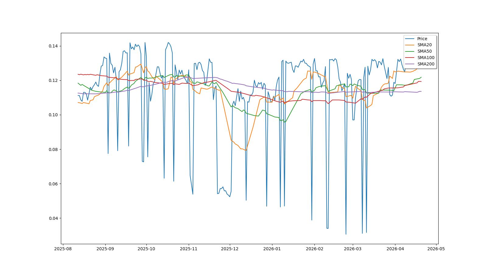 Keep Network Simple Moving Averages