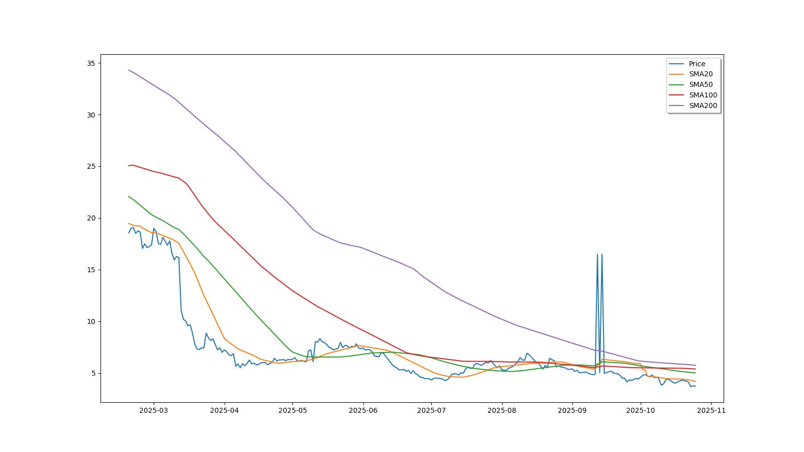 Keep3rV1 Simple Moving Averages