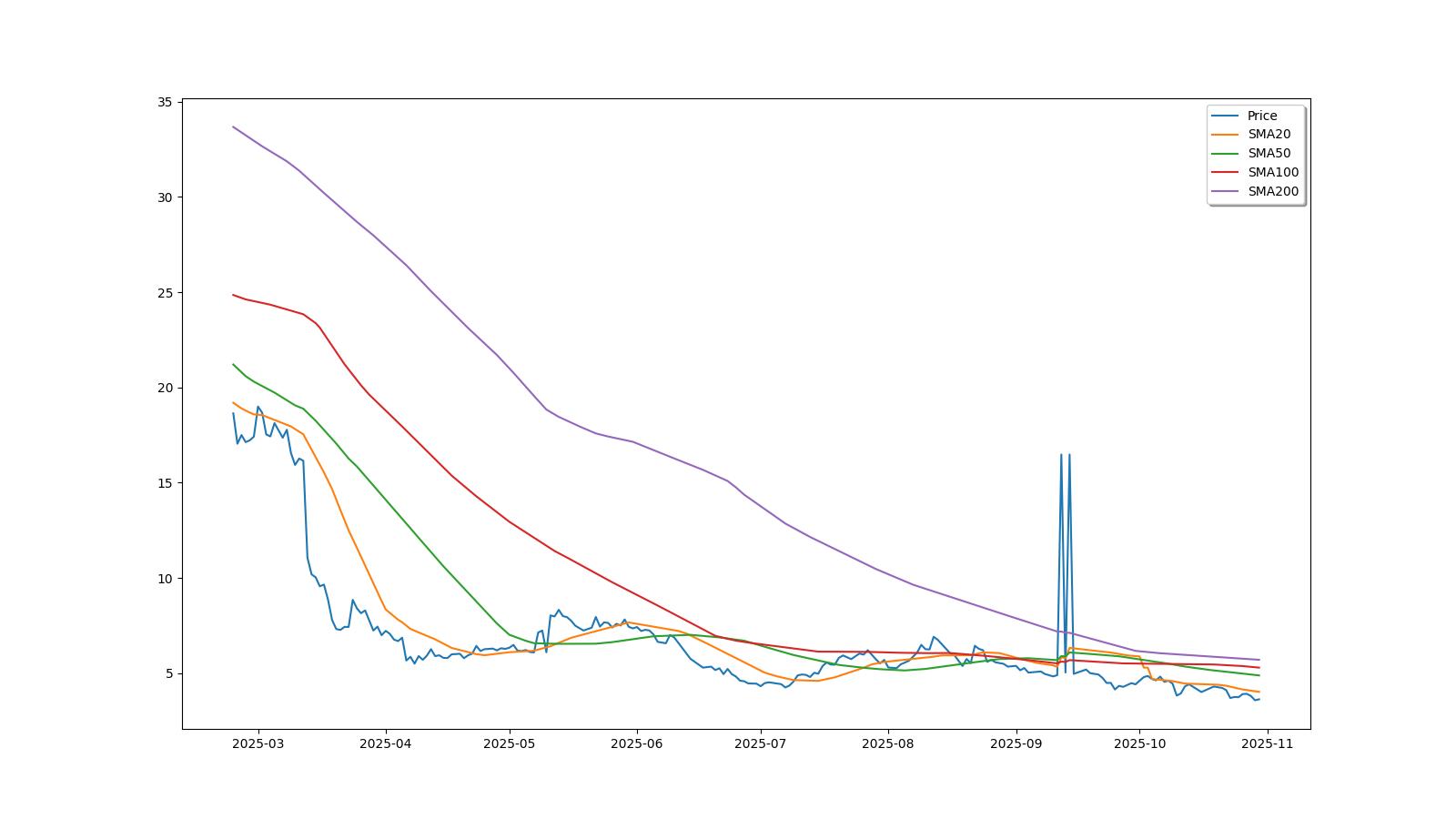 Keep3rV1 Simple Moving Averages