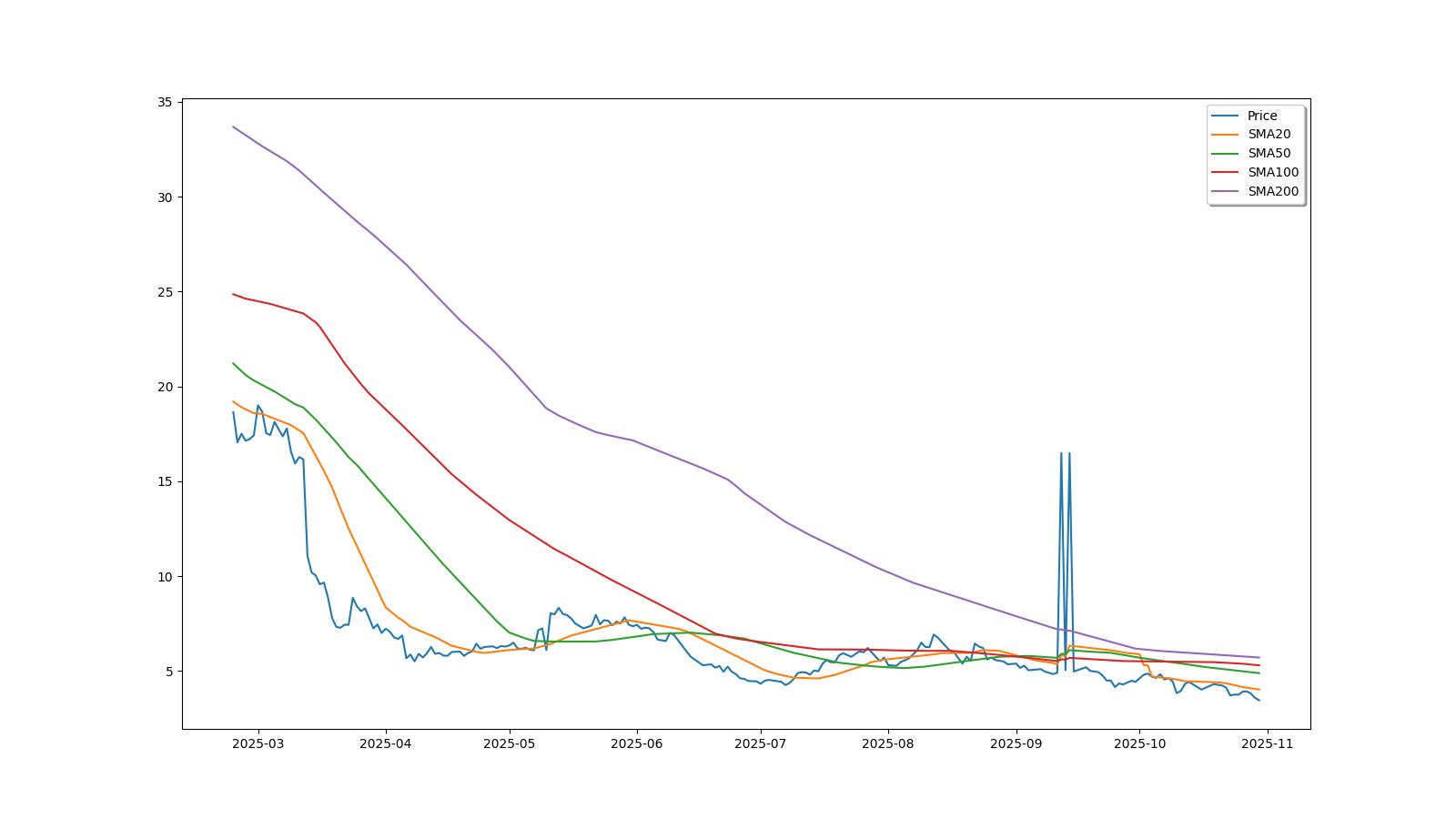 Keep3rV1 Simple Moving Averages