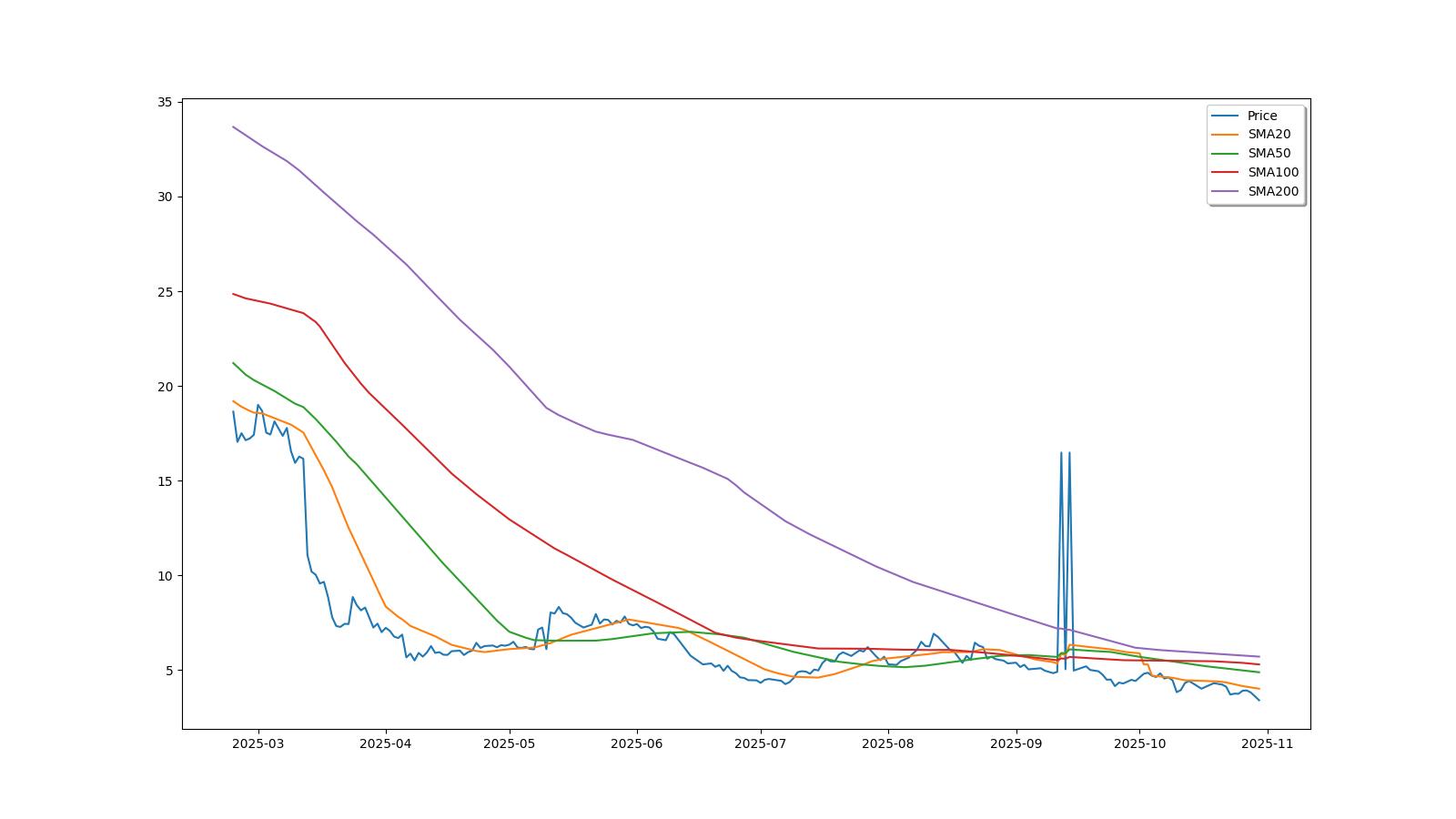 Keep3rV1 Simple Moving Averages