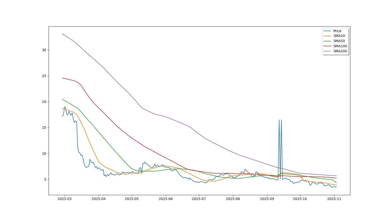 Keep3rV1 Simple Moving Averages
