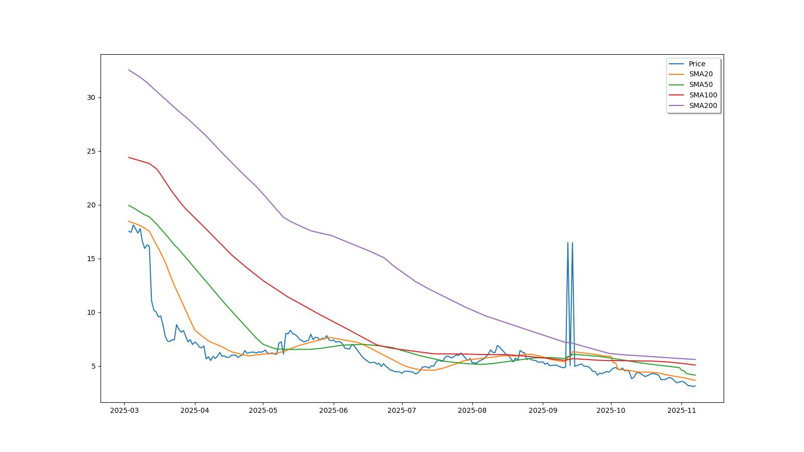 Keep3rV1 Simple Moving Averages