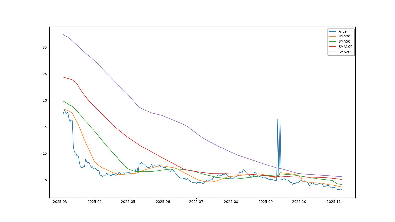 Keep3rV1 Simple Moving Averages
