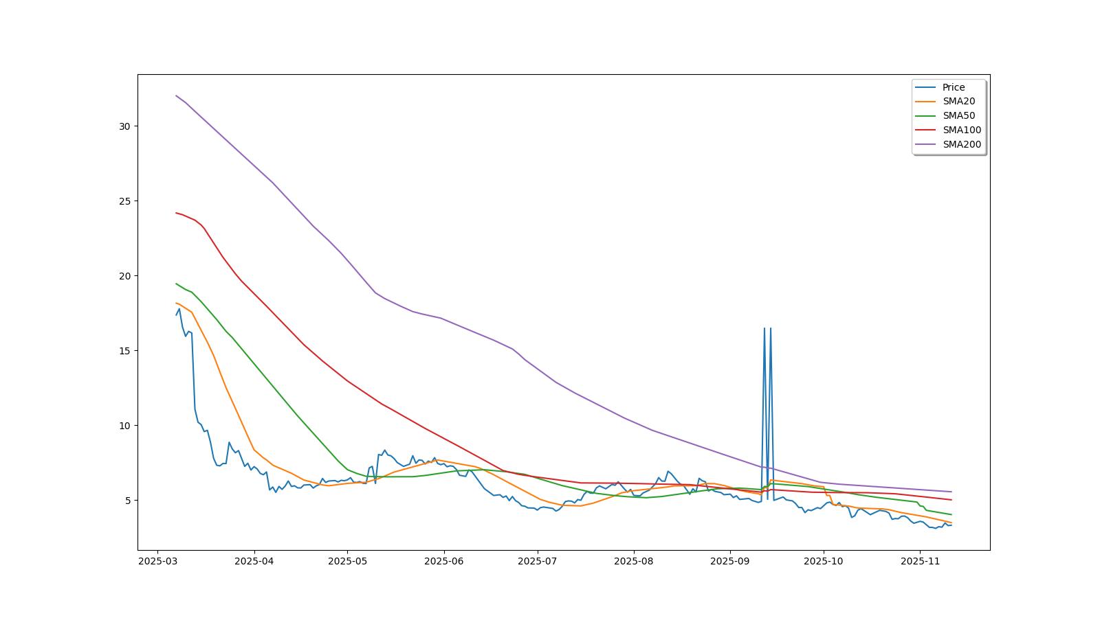 Keep3rV1 Simple Moving Averages