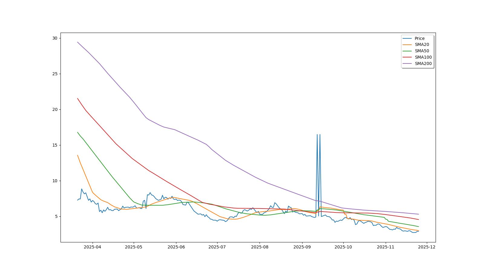 Keep3rV1 Simple Moving Averages