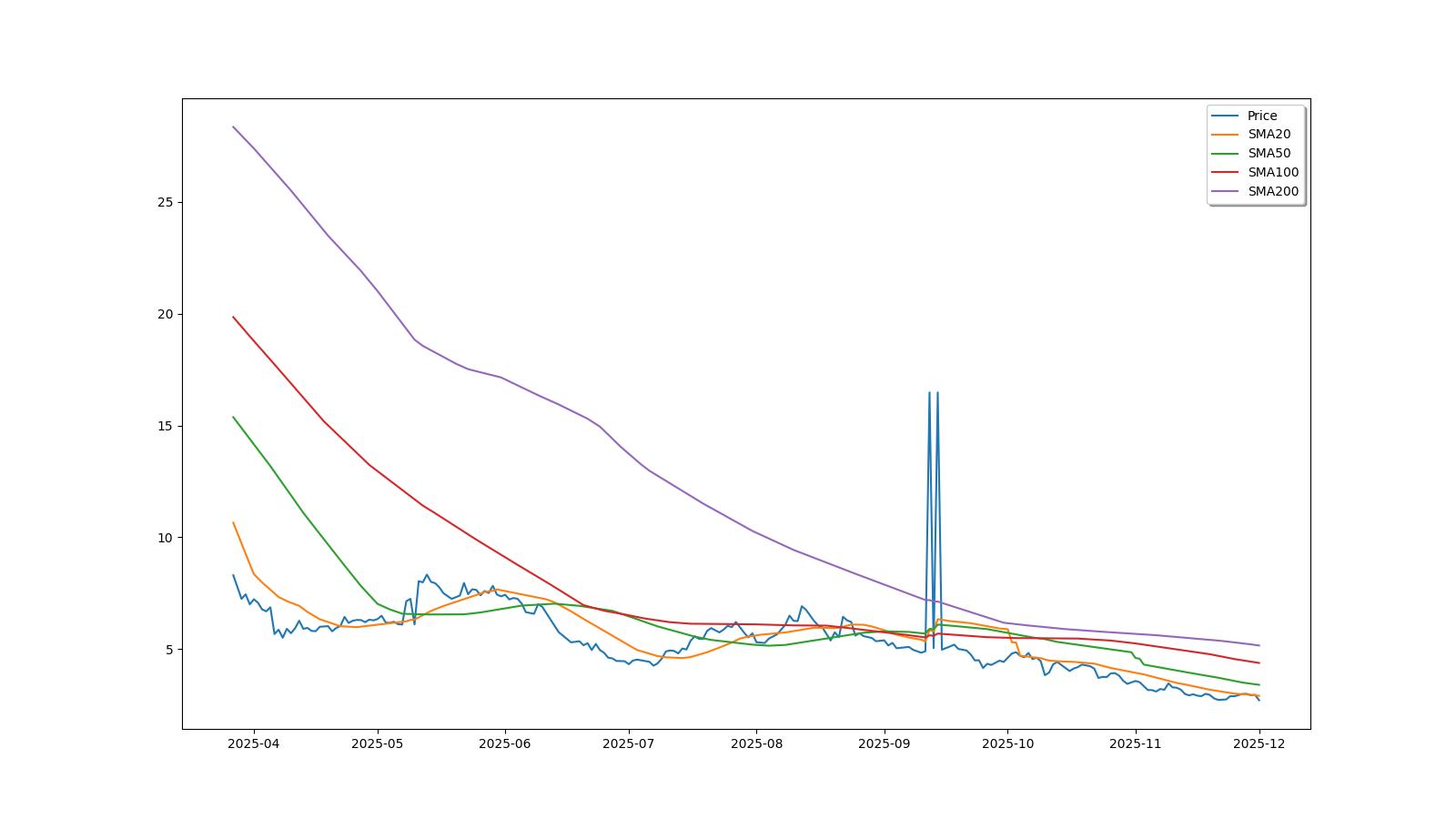 Keep3rV1 Simple Moving Averages