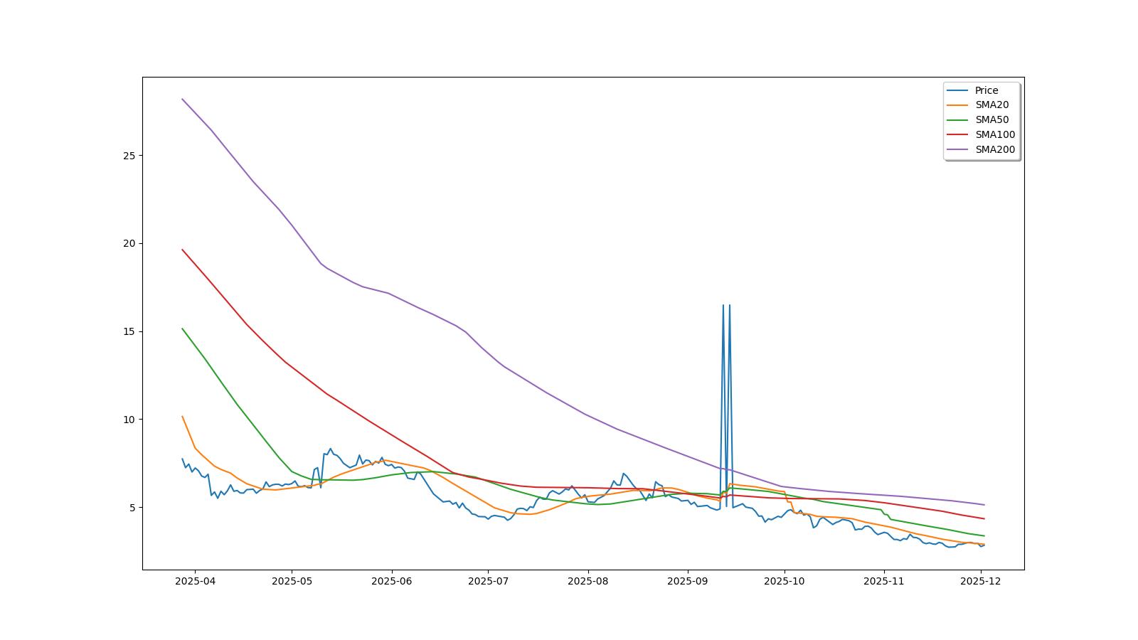 Keep3rV1 Simple Moving Averages