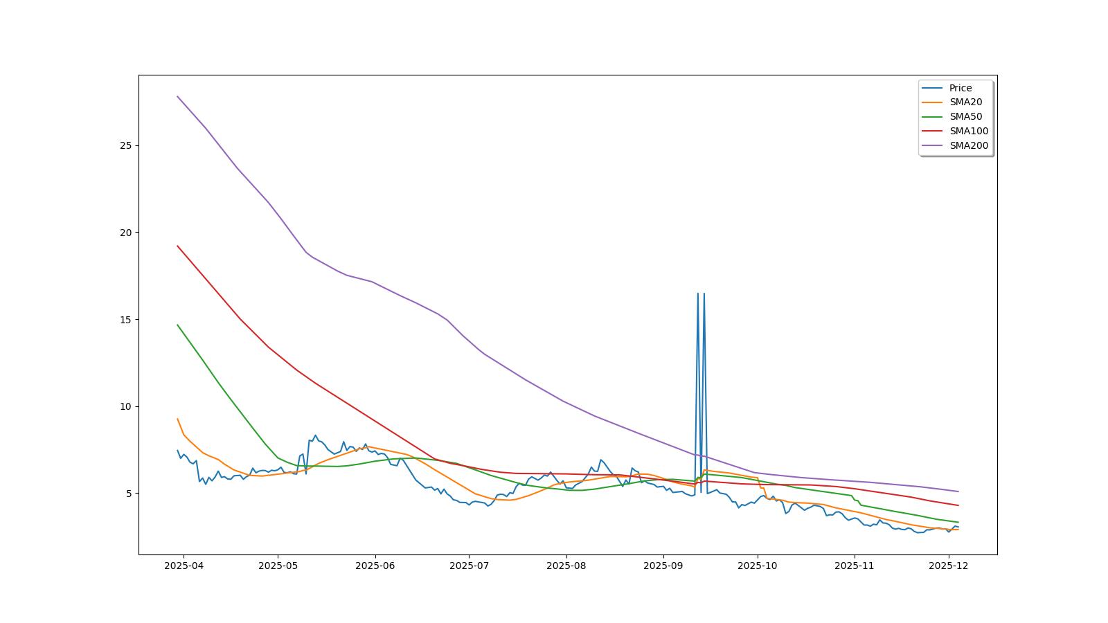 Keep3rV1 Simple Moving Averages