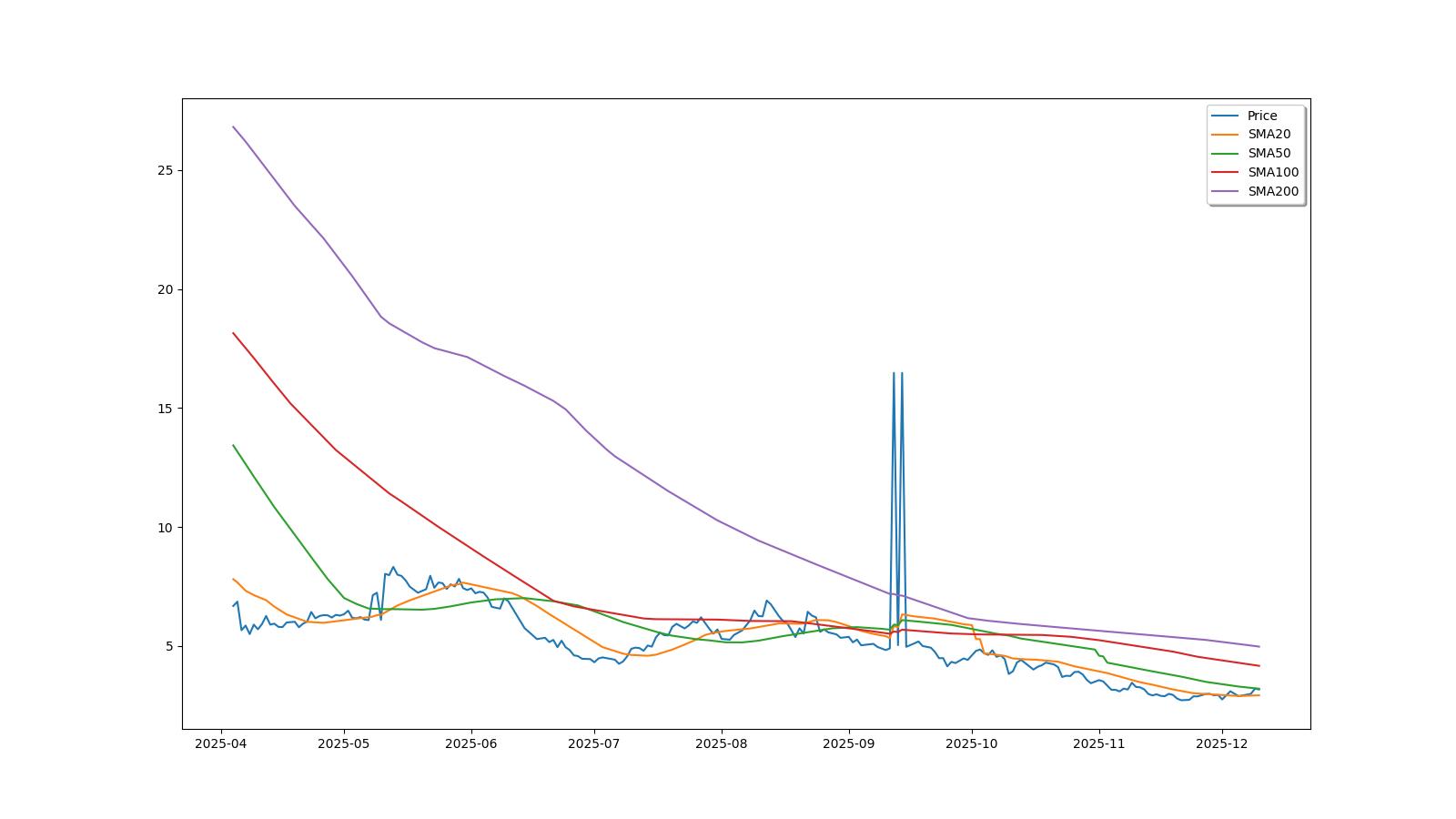 Keep3rV1 Simple Moving Averages