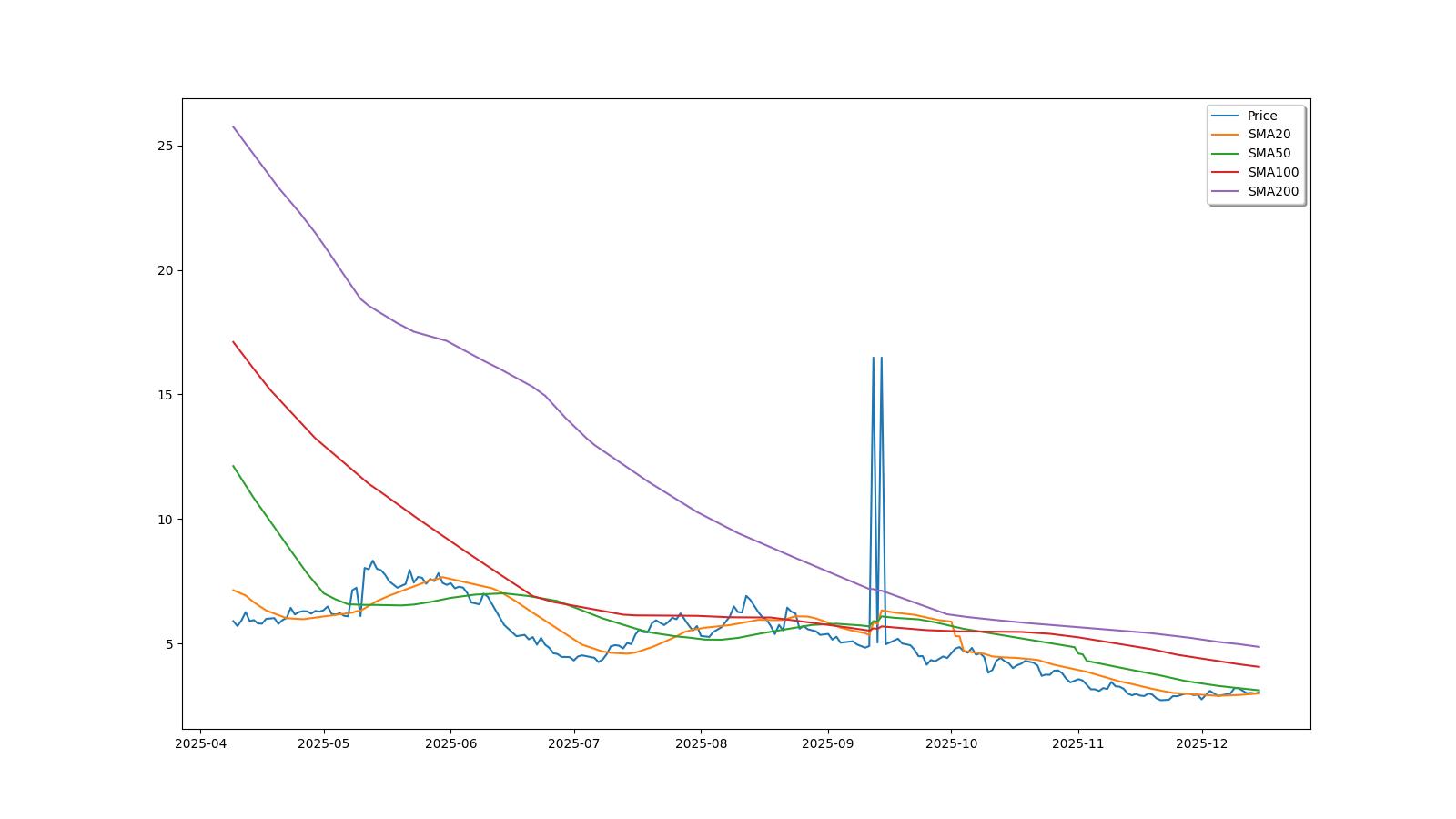 Keep3rV1 Simple Moving Averages