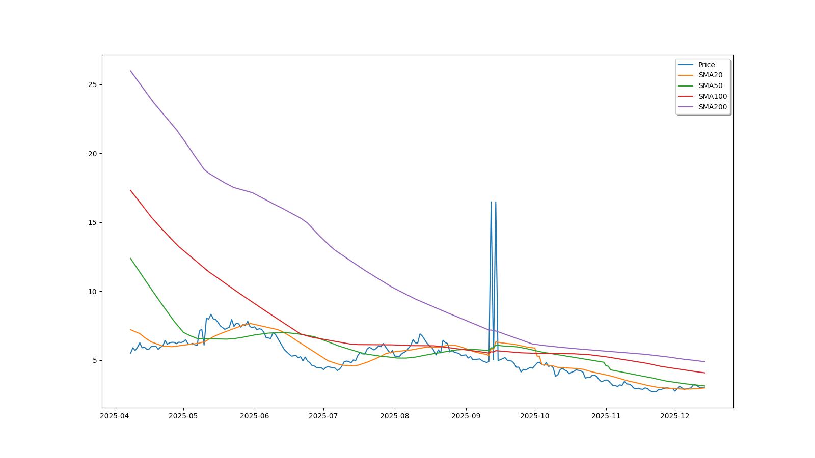 Keep3rV1 Simple Moving Averages