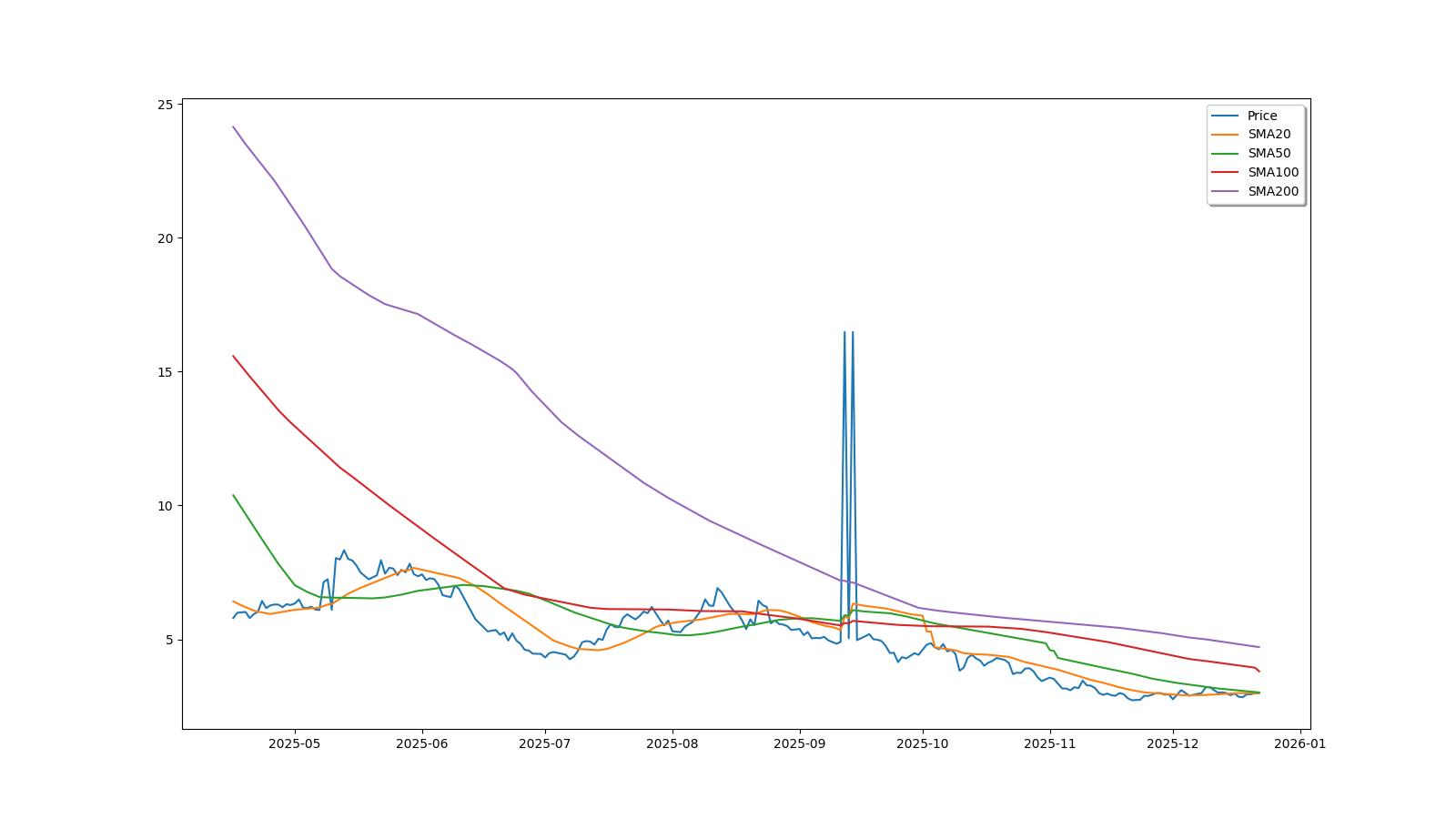 Keep3rV1 Simple Moving Averages