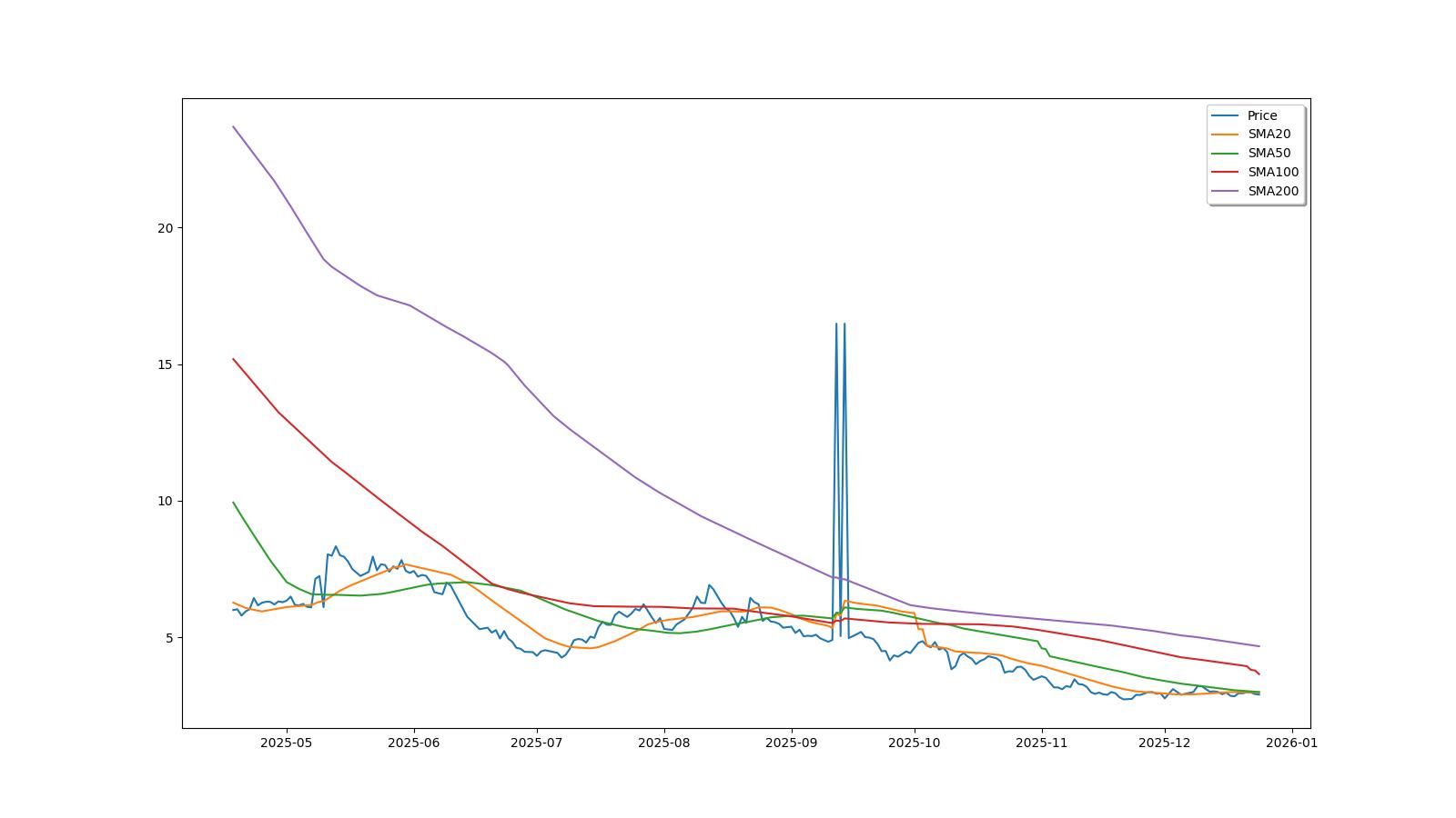 Keep3rV1 Simple Moving Averages