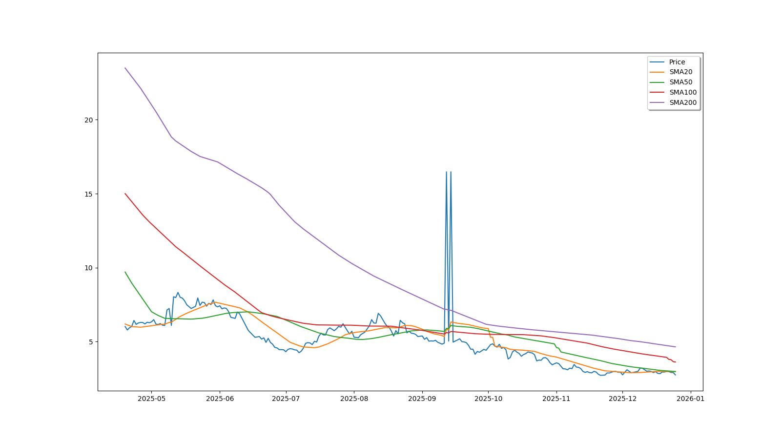 Keep3rV1 Simple Moving Averages