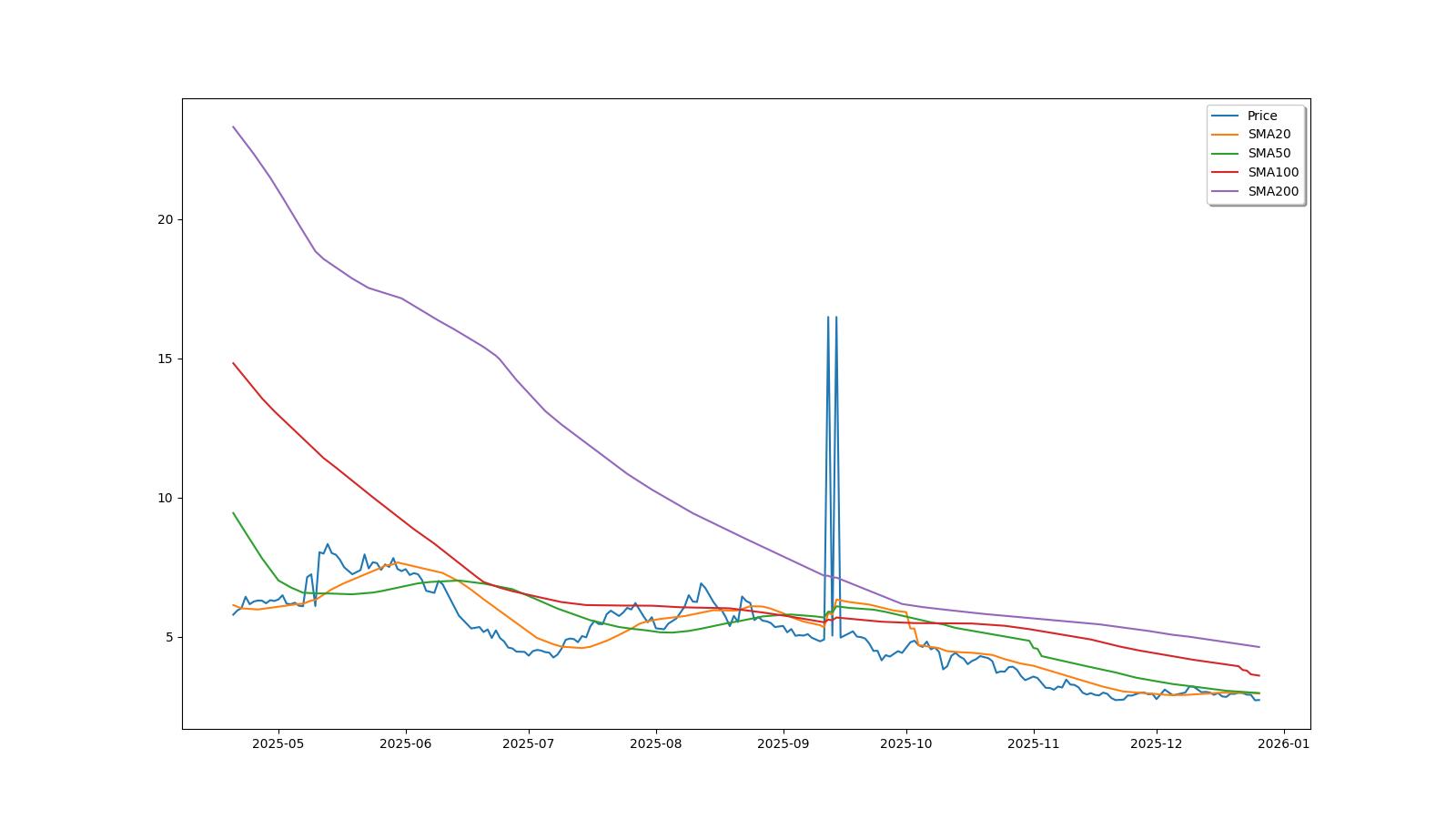Keep3rV1 Simple Moving Averages