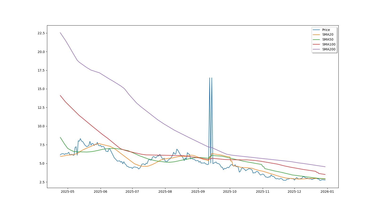 Keep3rV1 Simple Moving Averages