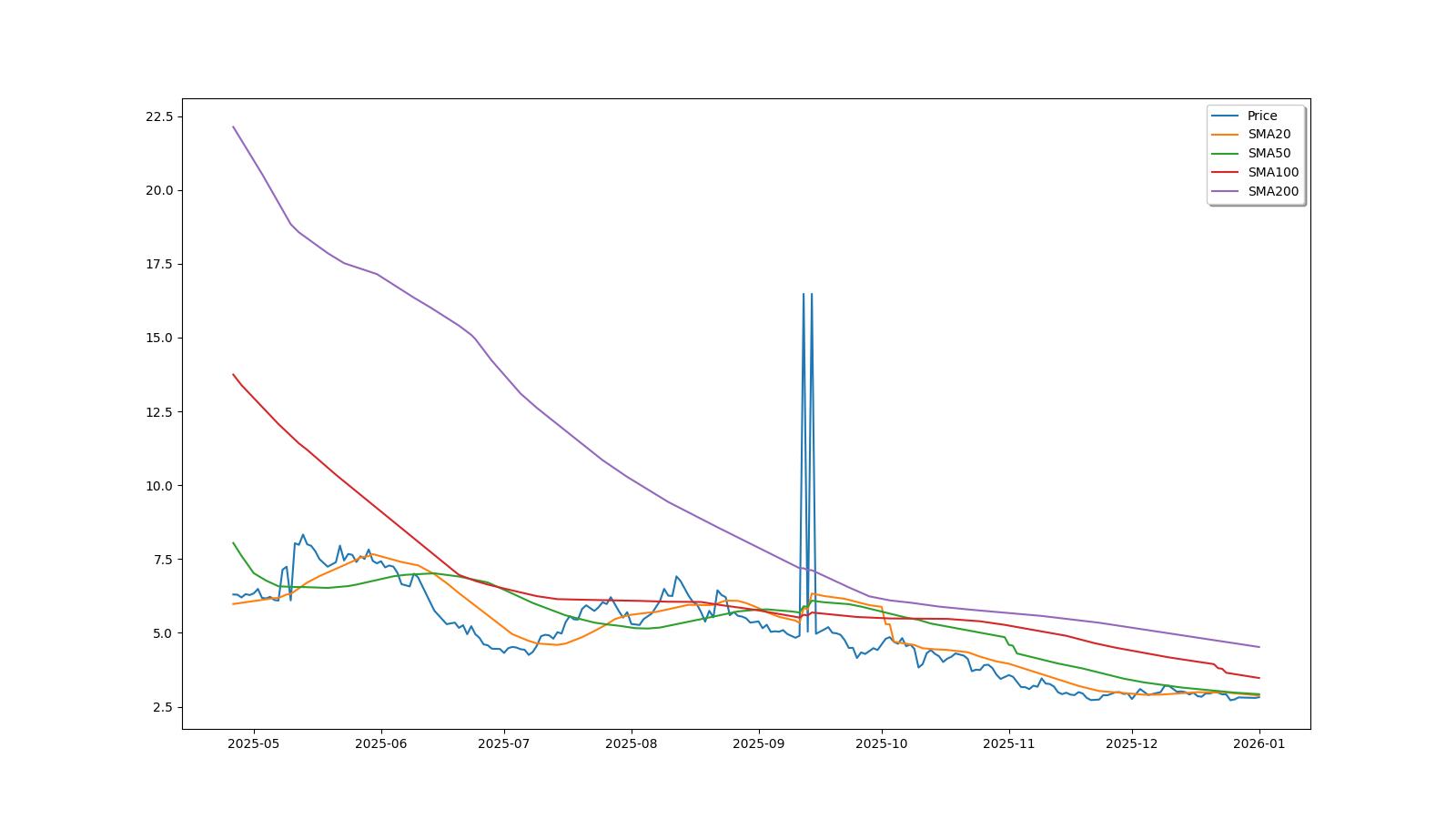 Keep3rV1 Simple Moving Averages