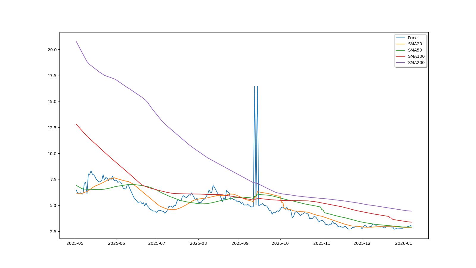 Keep3rV1 Simple Moving Averages