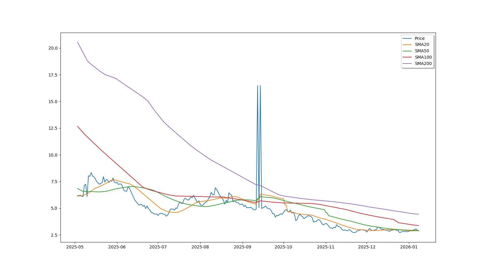 Keep3rV1 Simple Moving Averages