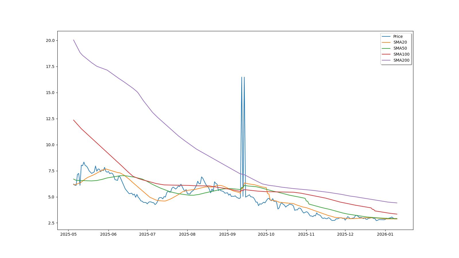 Keep3rV1 Simple Moving Averages
