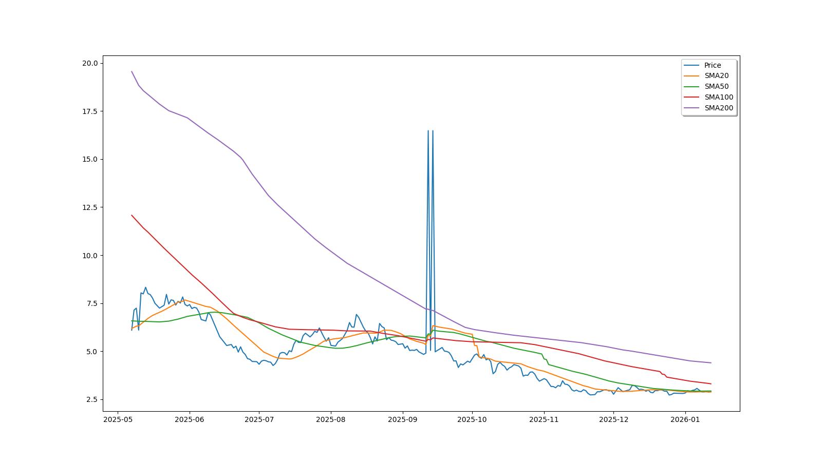 Keep3rV1 Simple Moving Averages