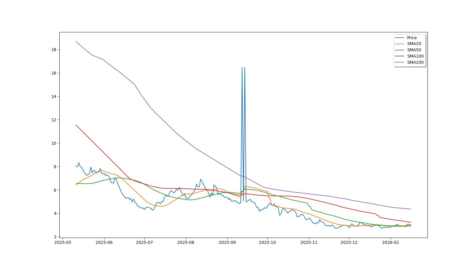 Keep3rV1 Simple Moving Averages