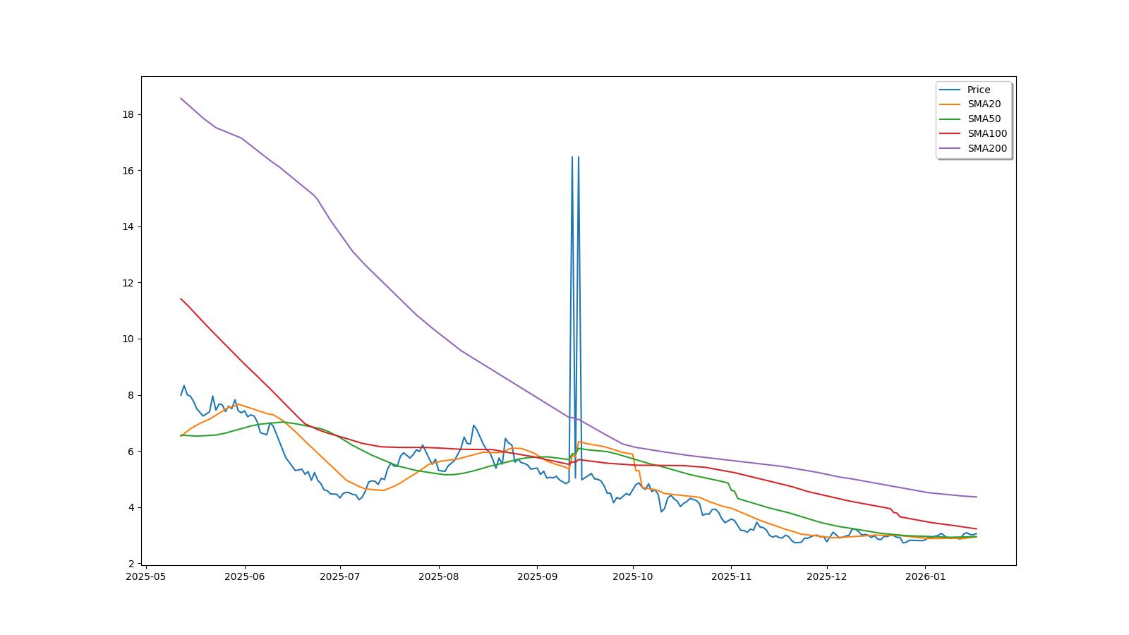 Keep3rV1 Simple Moving Averages