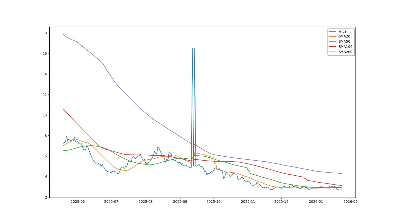 Keep3rV1 Simple Moving Averages