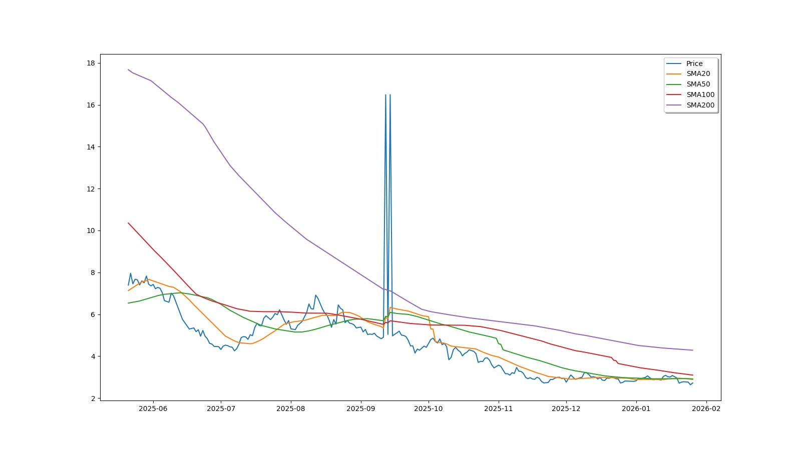 Keep3rV1 Simple Moving Averages