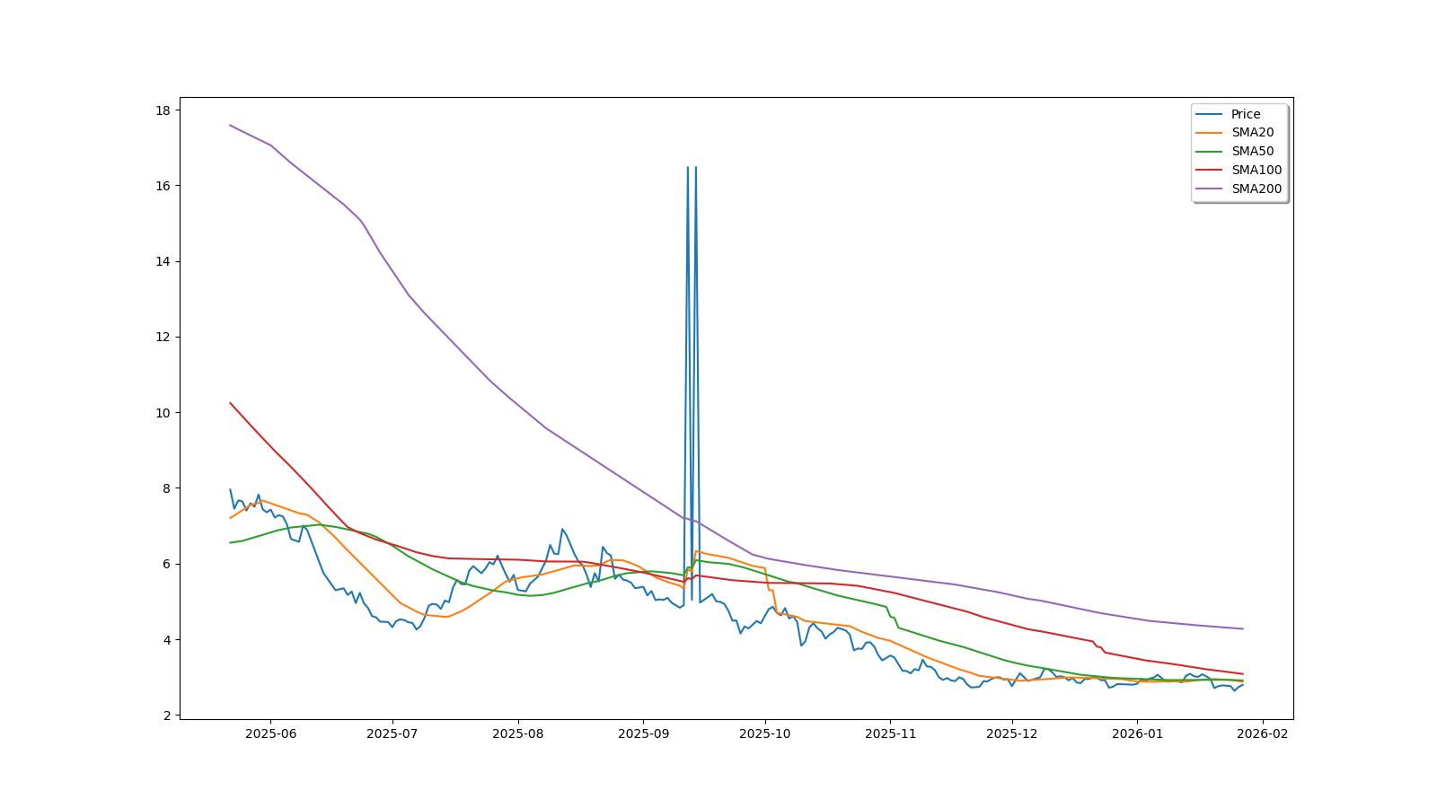 Keep3rV1 Simple Moving Averages