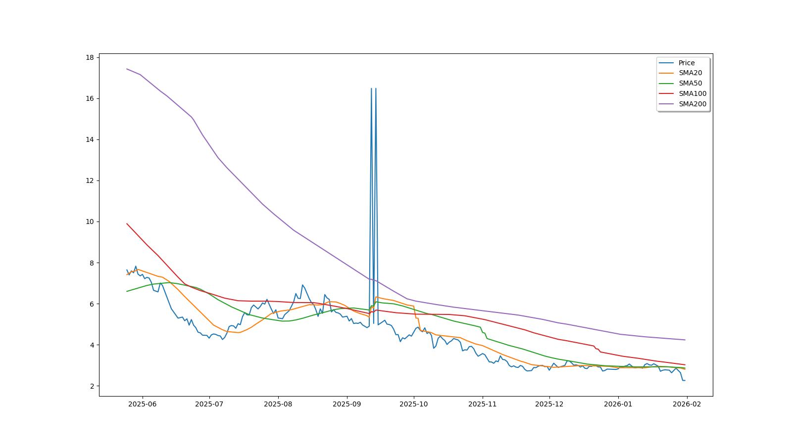Keep3rV1 Simple Moving Averages