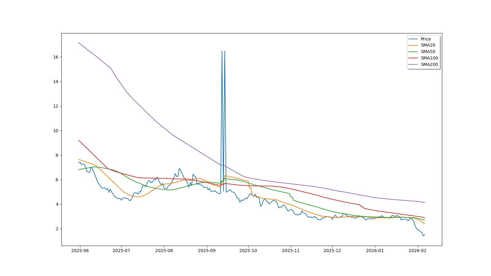 Keep3rV1 Simple Moving Averages