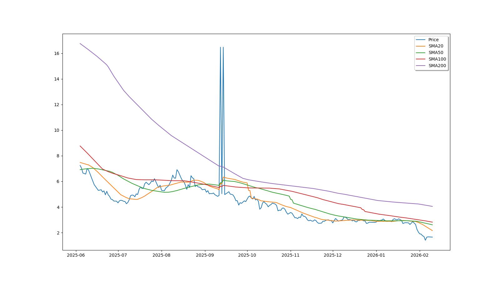 Keep3rV1 Simple Moving Averages