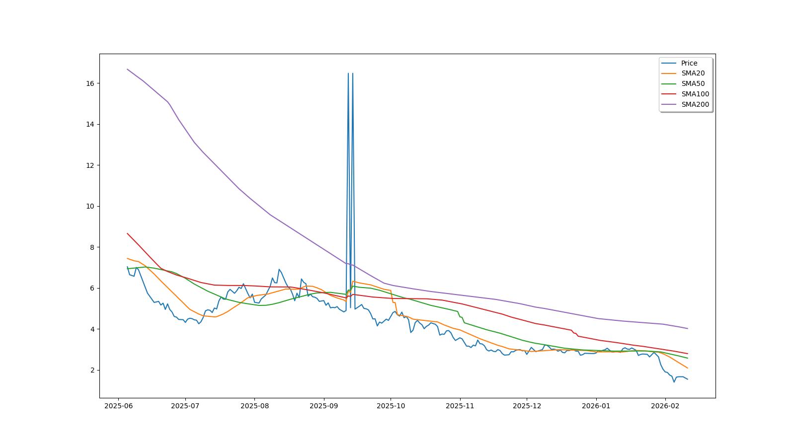 Keep3rV1 Simple Moving Averages