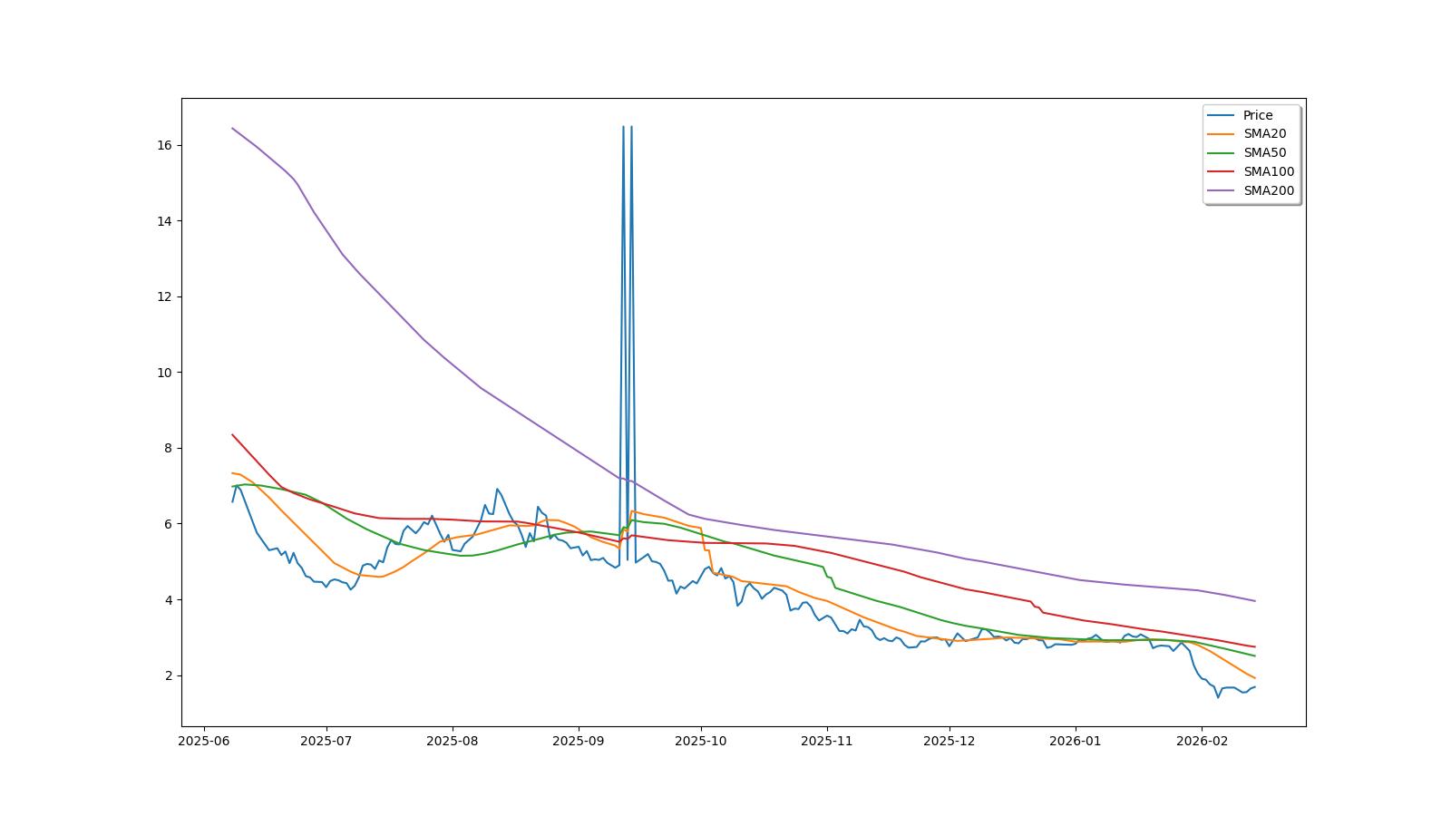 Keep3rV1 Simple Moving Averages