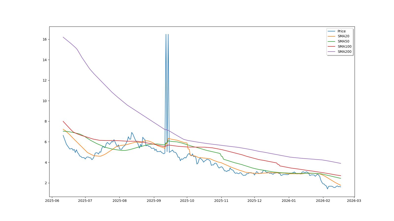 Keep3rV1 Simple Moving Averages