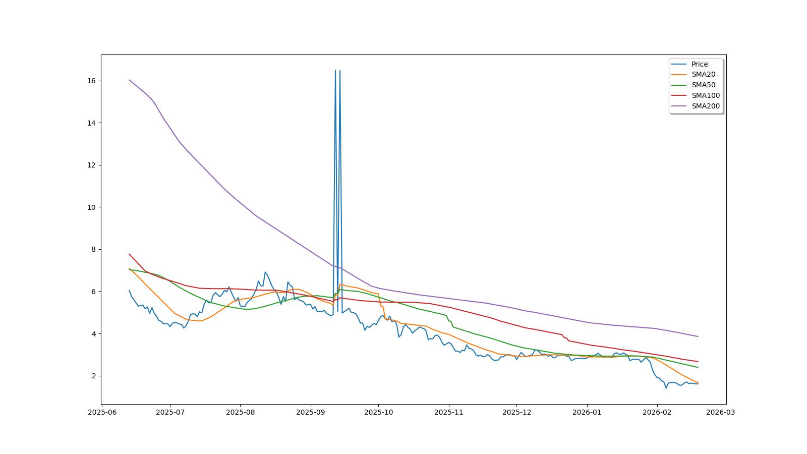 Keep3rV1 Simple Moving Averages