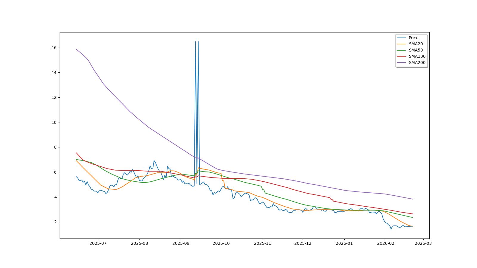 Keep3rV1 Simple Moving Averages